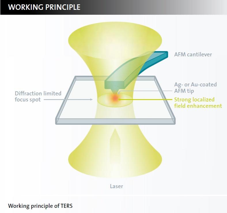 The Raman Technique - See the vibrations in the chemical bonds - WITec ...